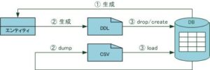Java（Seasar2）-S2JDBC（S2JDBC-Gen）でPostgreSQLを使用する | 俺の開発研究所